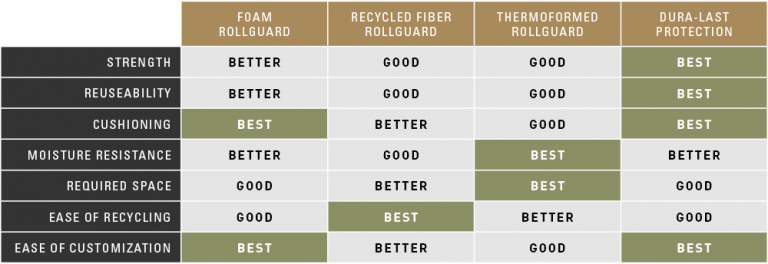 Roll Cradle Packaging to Protect Cylindrical Products